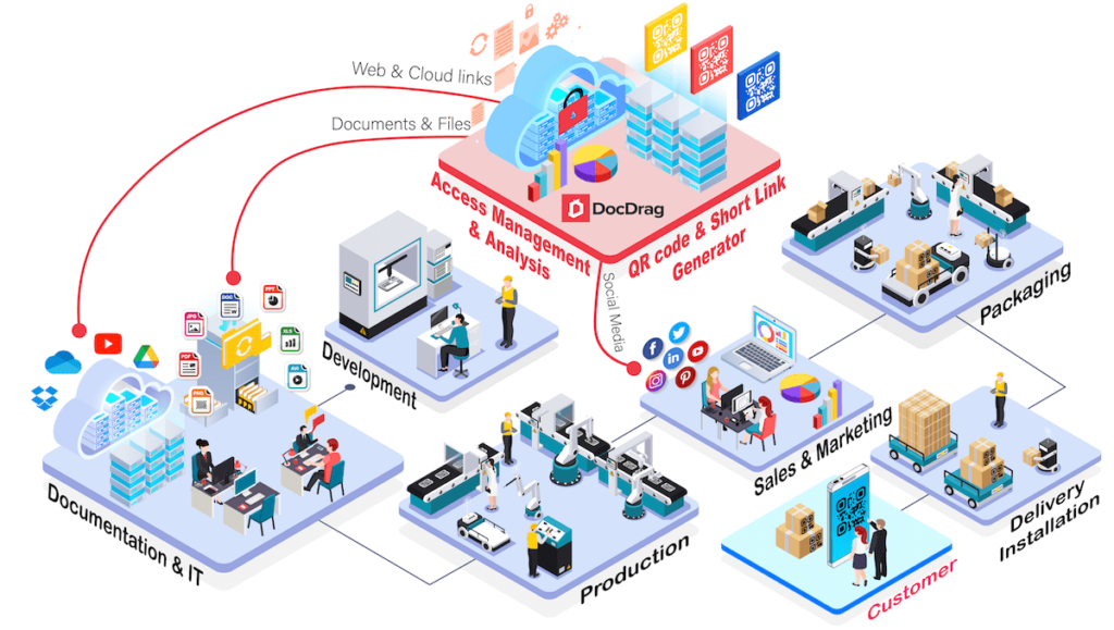 What is a Customer Connection Platform? | DocDrag - QR Code & Short ...